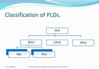 Module Cpld Fpga Ppt