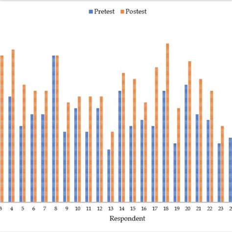 Pretest And Posttest Scores Of Students Critical Thinking Skills