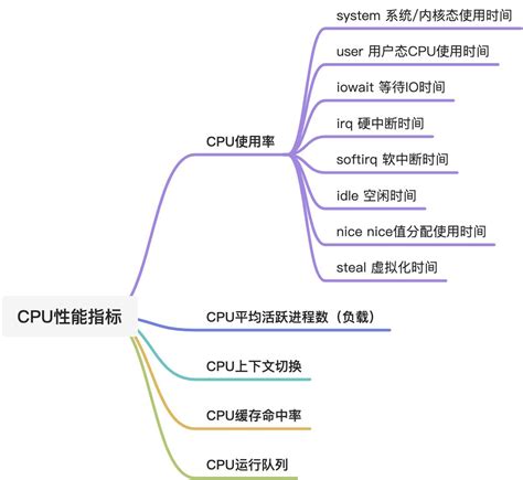 Cpu性能指标详解cpu User Time Csdn博客