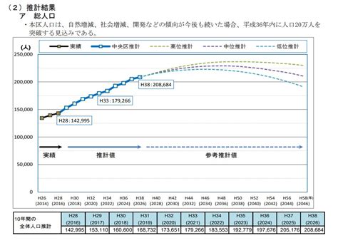 中央区の人口は過去最多の174 074人今こそ未来への投資を 中央区議会議員 高橋元気 公式HP