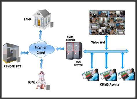 Central Monitoring And Management System Innovative Technologies Robotics Automation It