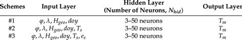 Three Modeling Schemes With Different Neural Network Structures Download Scientific Diagram
