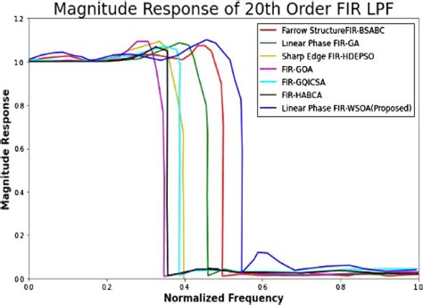 Magnitude Response Of 20th Order Lp Low Pass Fir Filter Download