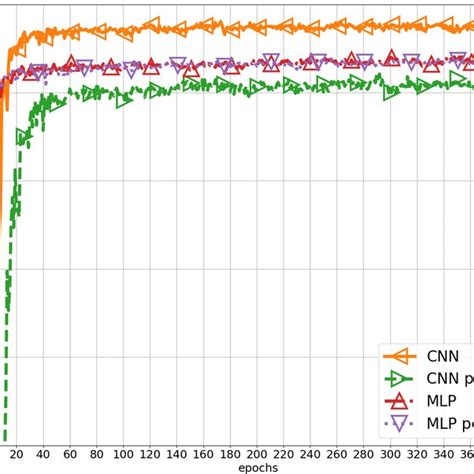 Accuracy Of A Cnn And Mlp Running On Cifar10 Images And Their Permutations Download