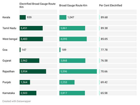 Data Point How Indian Railways Is Electrifying Its Broad Gauge Network
