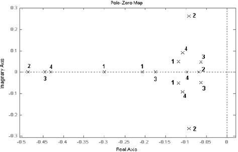 Distribution Of Poles Of The Closed Loop System Download Scientific Diagram