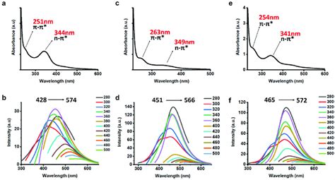 Uv Vis And Fluorescence Spectra Collected At Different Excitation