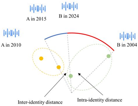 논문 리뷰 Disentangling Age And Identity With A Mutual Information Minimization Approach For Cross