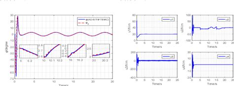 Figure 2 From A Novel Sliding Mode Fault Tolerant Control For Quadrotors Based On Non Singular