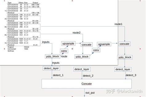 Tensorflow 目标检测目标检测 Yolov3（附tensorflow代码详解） Csdn博客