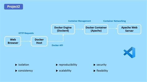 Abhishek C On Linkedin Docker Vscode Containerization Devops