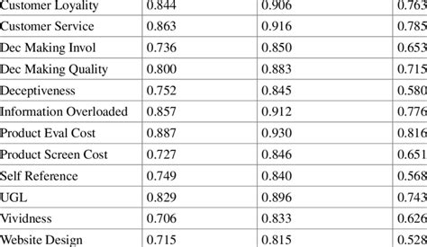 Construct Reliability And Validity Model Cronbachs Alpha Composite