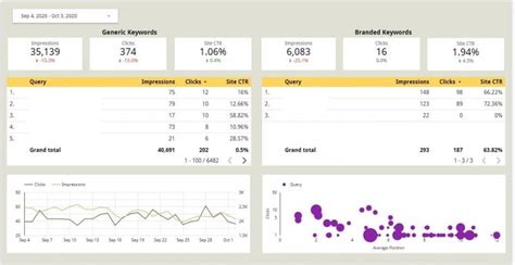 How To Build An SEO Dashboard In Google Data Studio SiteProNews