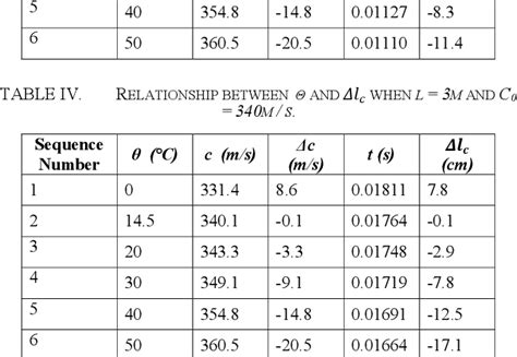 Table Iv From Design Of Ultrasonic Distance Measurement System For Distance Benchmark Based On
