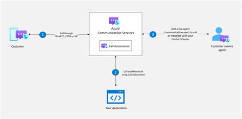 Azure Communication Servicesとは？ビデオ通話やチャットなどを簡単にアプリに組み込む方法を解説 クラウド導入