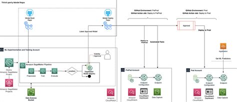 Modernize And Migrate On Premises Fraud Detection Machine Learning Workflows To Amazon Sagemaker
