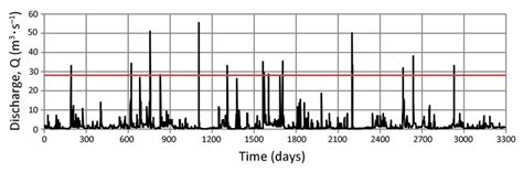 Hydrograph For The Multiyear Period Of 1987 2005 With 15 Waves With A Download Scientific