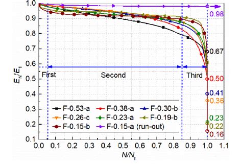Normalized Fatigue Stiffness Versus Normalized Number Of Cycles At