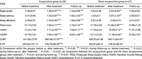 Comparison Of Various Evaluation Indexes Between The Two Groups Download Scientific Diagram