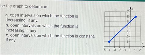 Solved Use The Graph To Determinea Open Intervals On Which Chegg Com