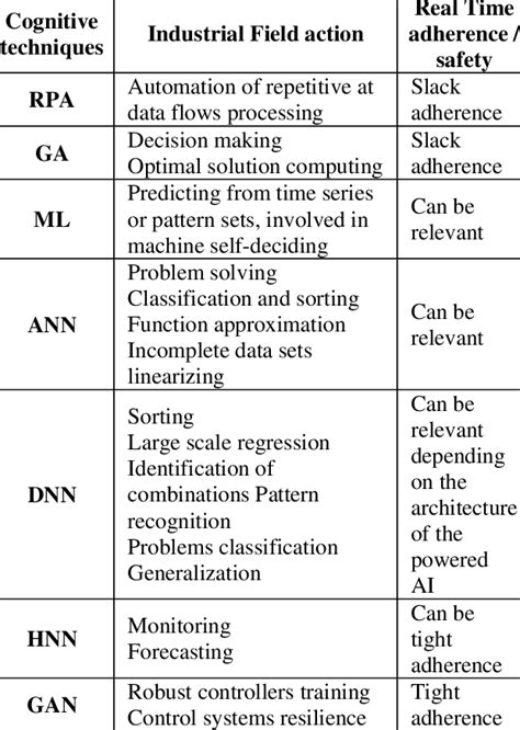 Cognitive Techniques And Industrial Safety Download Scientific Diagram