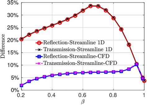Color Online The Effect Of β On The Normalised Difference Between The