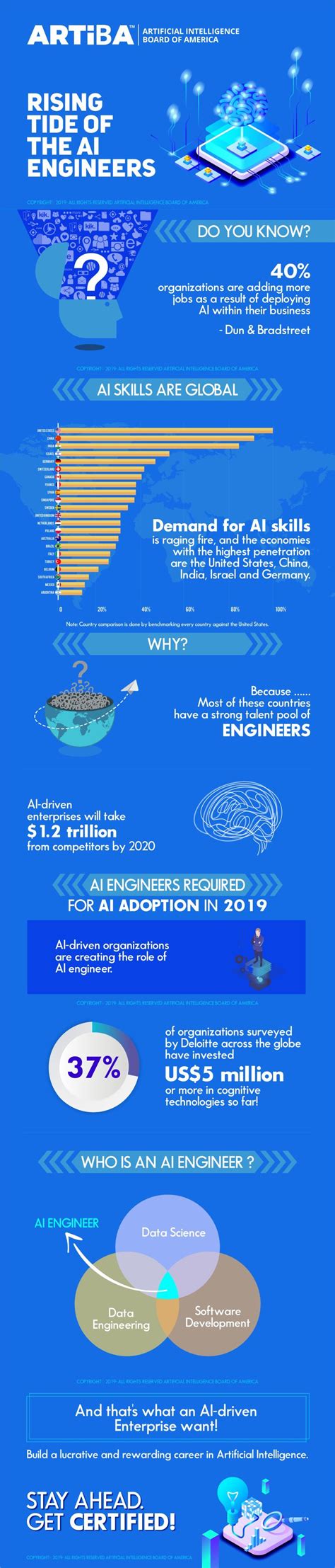 Rising Tide Of Artificial Intelligence Engineers In 2019 E Learning