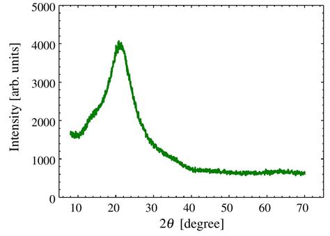 Xrd Pattern Showing The Amorphous Phase Of The Ald Tio Films