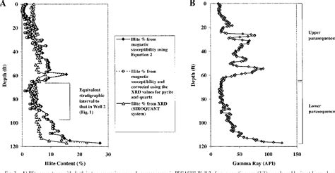 Figure 3 From Quantification Of Illite Content In Sedimentary Rocks Using Magnetic