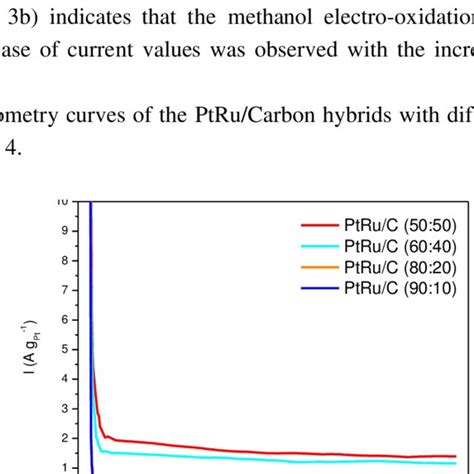A Cyclic Voltammetry Of Ptrucarbon Hybrids In 05 Mol L 1 H 2 So 4