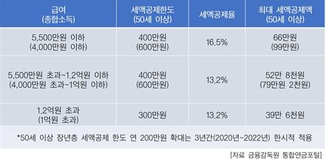 연말이면 궁금한 연말정산 세액공제