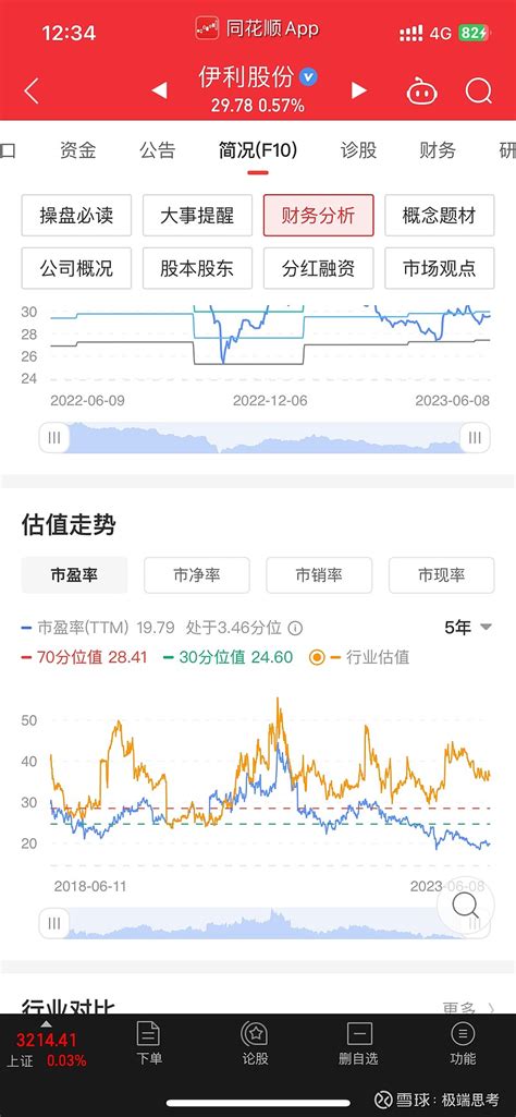 买入伊利股份逻辑 1贵不贵有没有继续腰斩的可能性 当前市盈率1979，近五年百分位346，属于绝对低估，为什么我们对于 伊利 可以