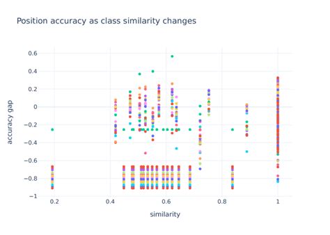 Figure A25 Position Gap As Class Similarity To Nearest Neighbor