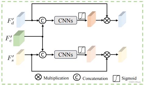 【论文笔记】dynstatf an efficient feature fusion strategy for lidar 3d