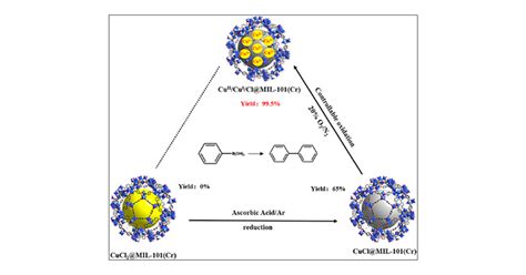 Construction Of Cuii Defects On Cucl Nanoparticles In Metalorganic