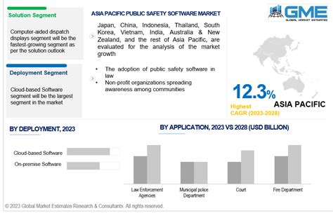 Public Safety Software Market Analysis Size And Forecasts