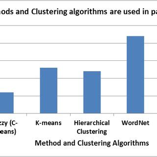 Methods And Clustering Algorithms On Survey Download Scientific Diagram