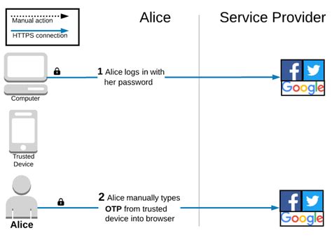 Totp Way More Secure Than Sms But More Annoying Than Push