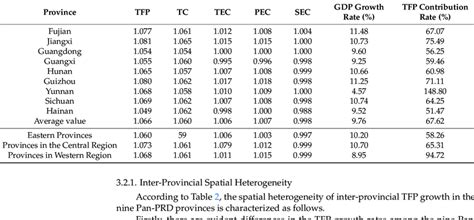 Malmquist Productivity Index And Its Decomposition For The Nine Pan Prd
