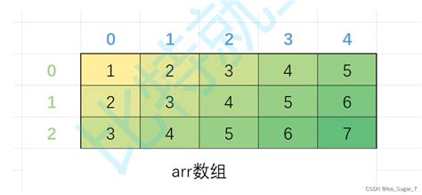 二维数组与数组指针详解：初始化、传参与打印 csdn博客