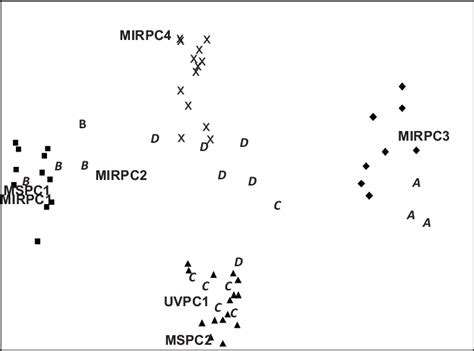 Fisher LDA Biplot Of The First Two Canonical Variables The Legend Download Scientific Diagram
