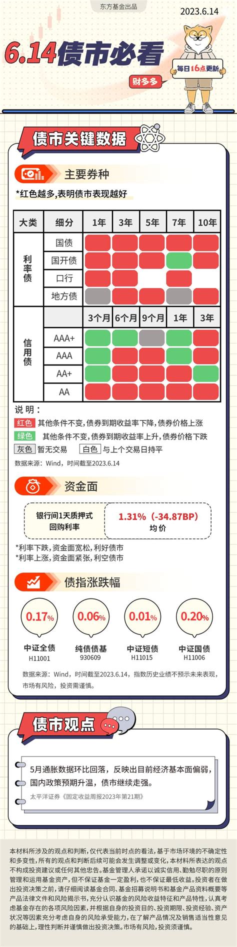 6月14日债市必看 继续走强！ 财富号 东方财富网