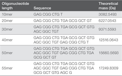 Table 1 From An Integrated Lc Ms System Performance Evaluation Test For