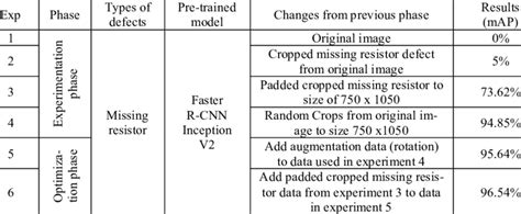 Project Breakdown Of PCB Defect Localization And Experiments Performed Download Table