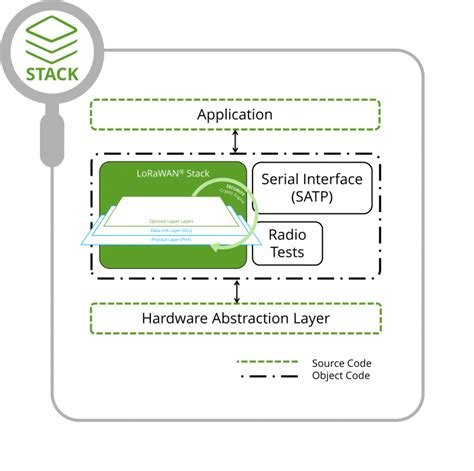 Lorawan Stack Embedded Iot Software