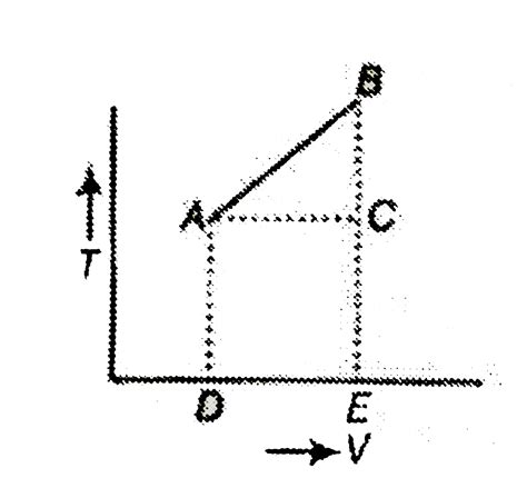 From The Following V T Diagram What Is True About Pressure 2009 Sarthaks EConnect