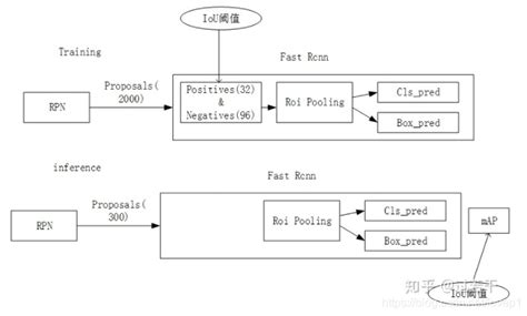 Two Stage Anchor Based Faster Rcnn进阶 Cascade R Cnn Delving Into High Quality Object Detection