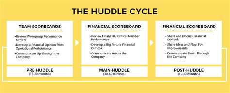 Quick Guide To Successful Huddles For Your Company