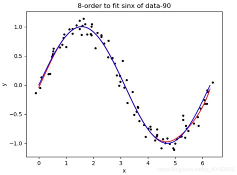 哈工大机器学习实验一多项式拟合正弦函数sin 多项式拟合 Csdn博客