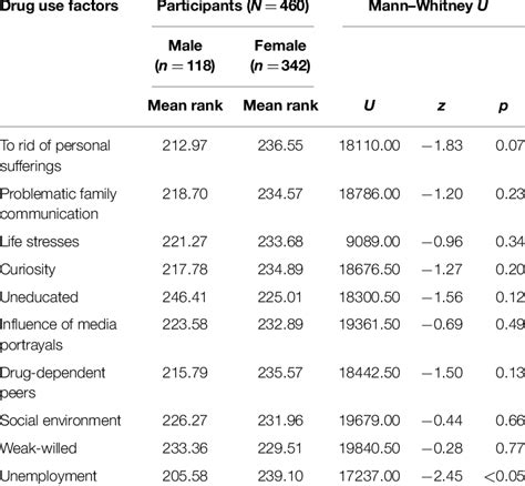 Gender Differences In The Perception Of Contributory Factors